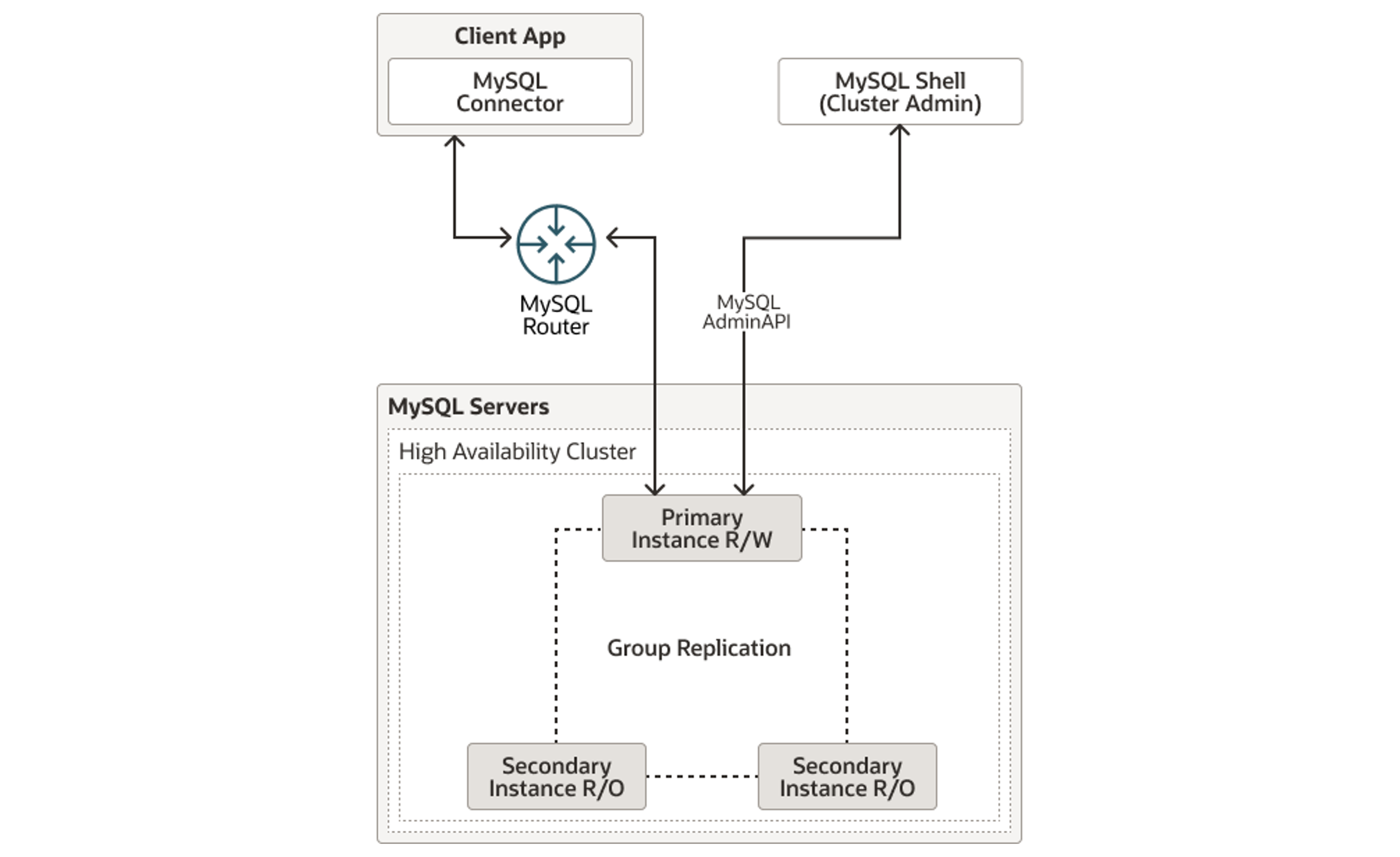 MySQL을 위한 고가용성 솔루션, 'InnoDB Cluster'