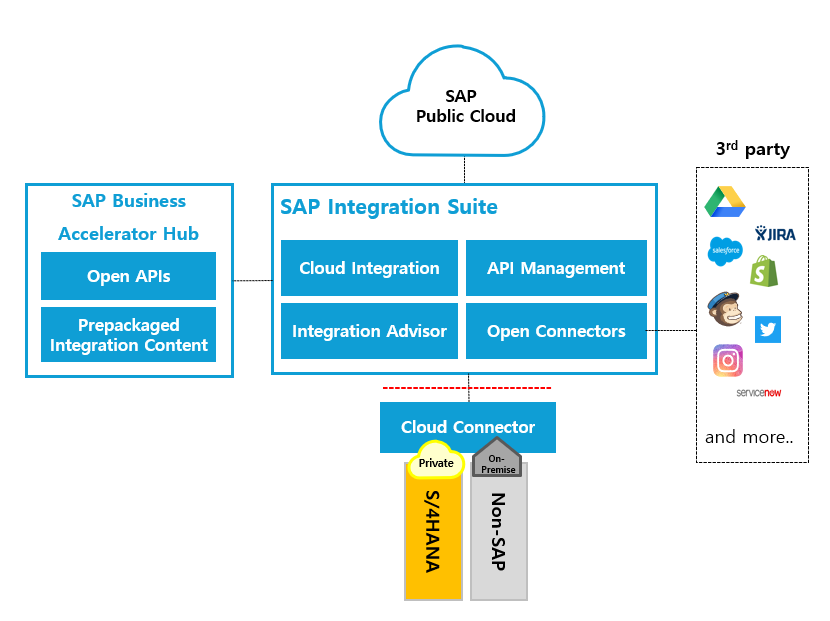 SAP Integration Suite로 기업의 응용 프로그램 통합하기